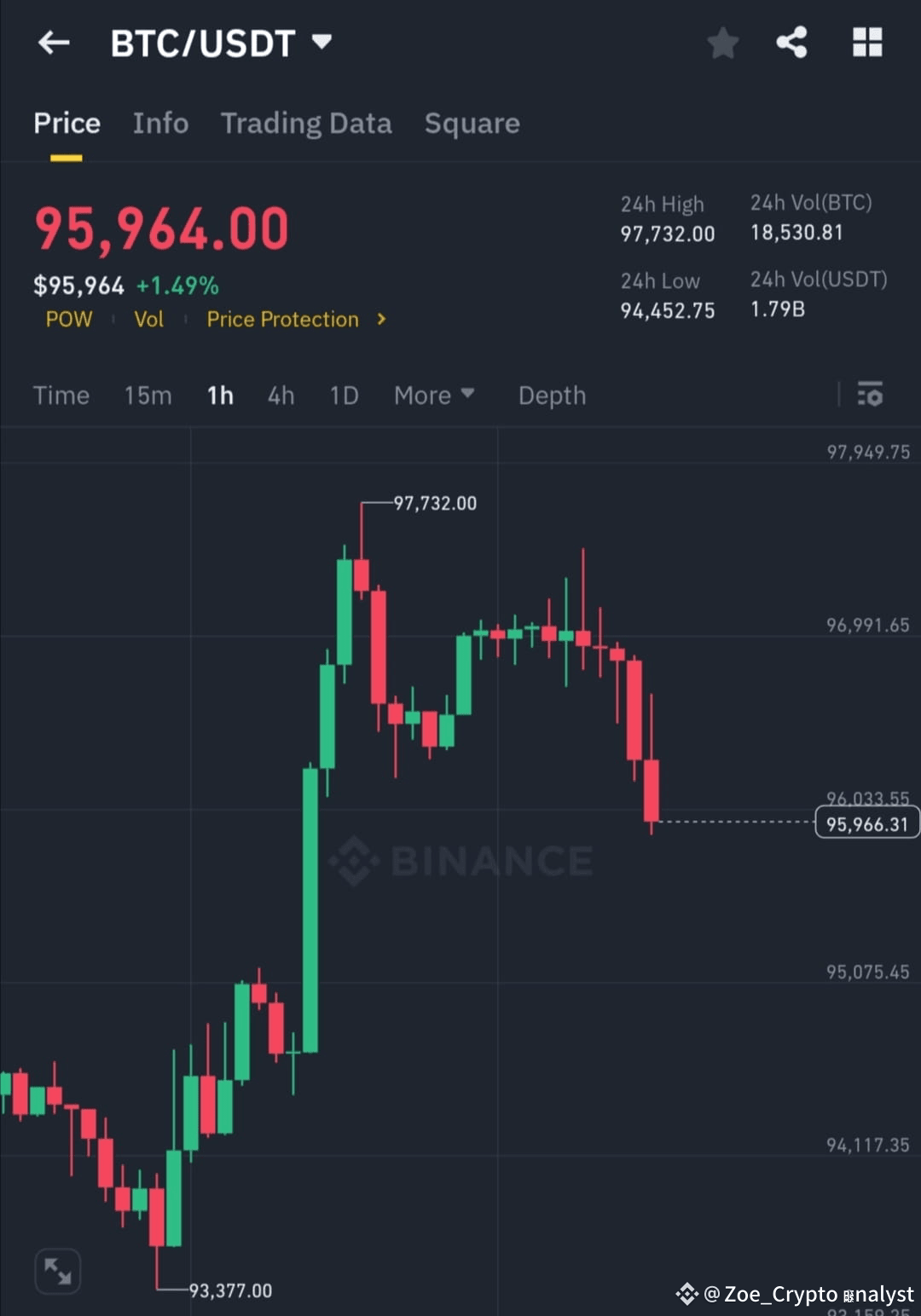 $BTC /USDT short trade signal 🚦 🛑 BEARISH REVERSAL SIGNAL | Zoe_Crypto analyst on Binance Square