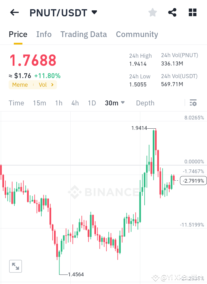 📊 Technical Analysis: $PNUT /USDT - Price Action & Target | Yi Xi Bullish on Binance Square