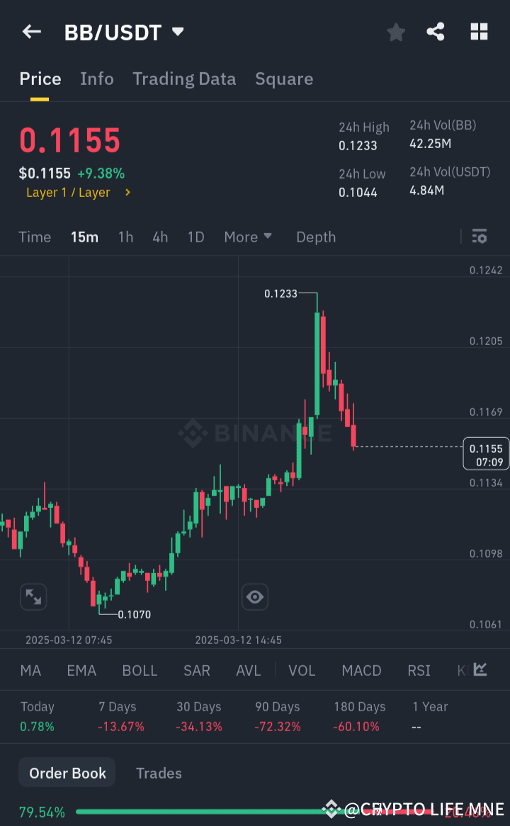 $BB /USDT Short Trade Alert! 💥 Binance fam, get ready to | CRYPTO LIFE MNE on Binance Square