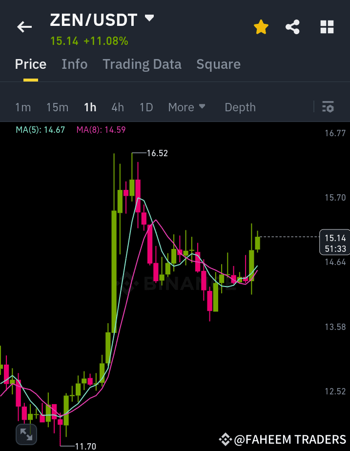 $ZEN ZEN/USDT Analysis (1H Chart) & Long Trade Setup 🟩 | FAHEEM TRADERS on Binance Square