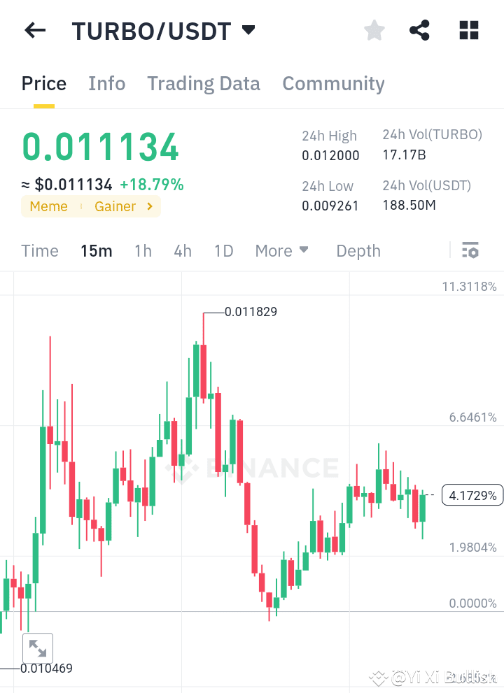 $TURBO /USDT Technical Analysis & Trade Signals🚀🎯 Price | Yi Xi Bullish on Binance Square