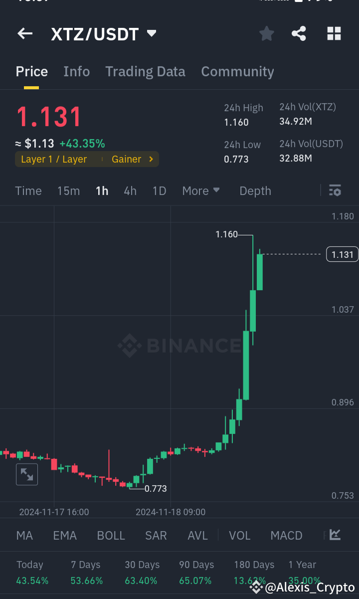 $XTZ $XTZ XTZ/USD Technical Analysis: | Aliza_Crypto_786 on Binance Square