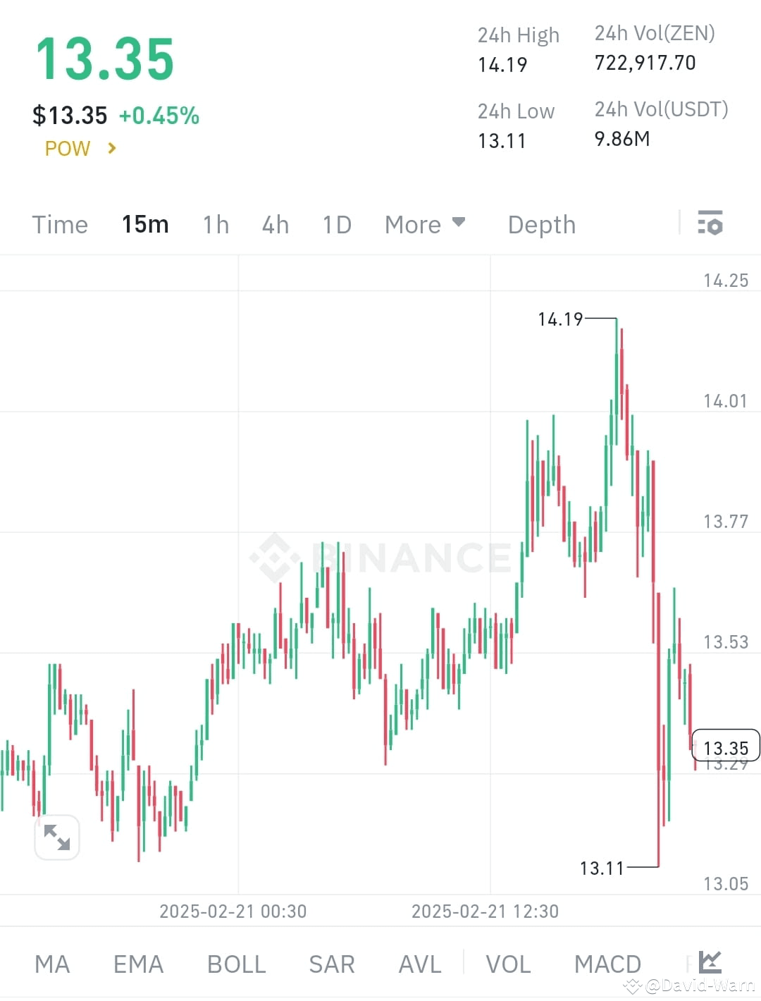 $ZEN Long Liquidation Alert. Massive long liquidation of | David-Warn on Binance Square
