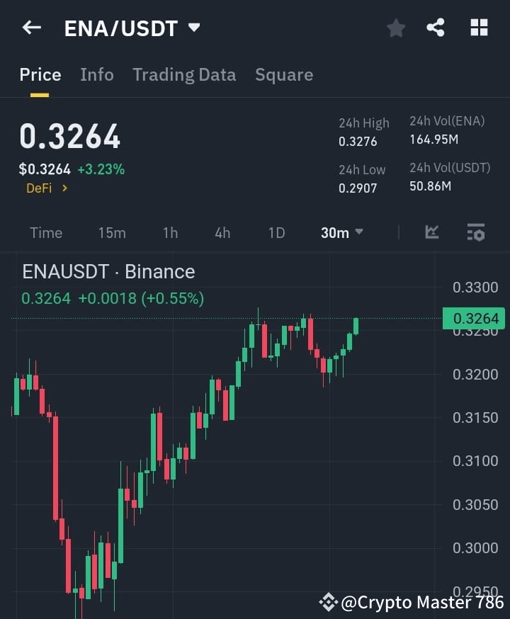 🚀 $ENA /USDT – Eyes on the Breakout! 🔥💯 Current Price: $0 | Crypto Master 786 on Binance Square
