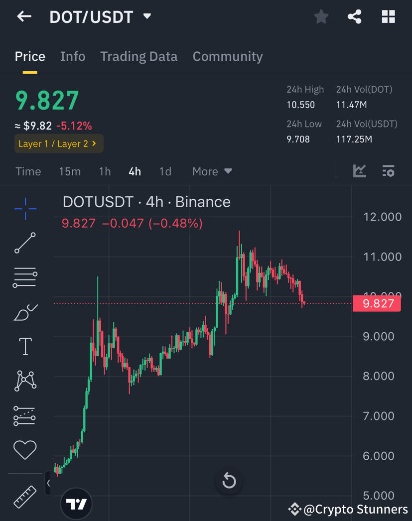 🚨 $DOT /USDT SPOT TRADE ALERT: Critical Levels in Focus! 🚨 | Crypto ...