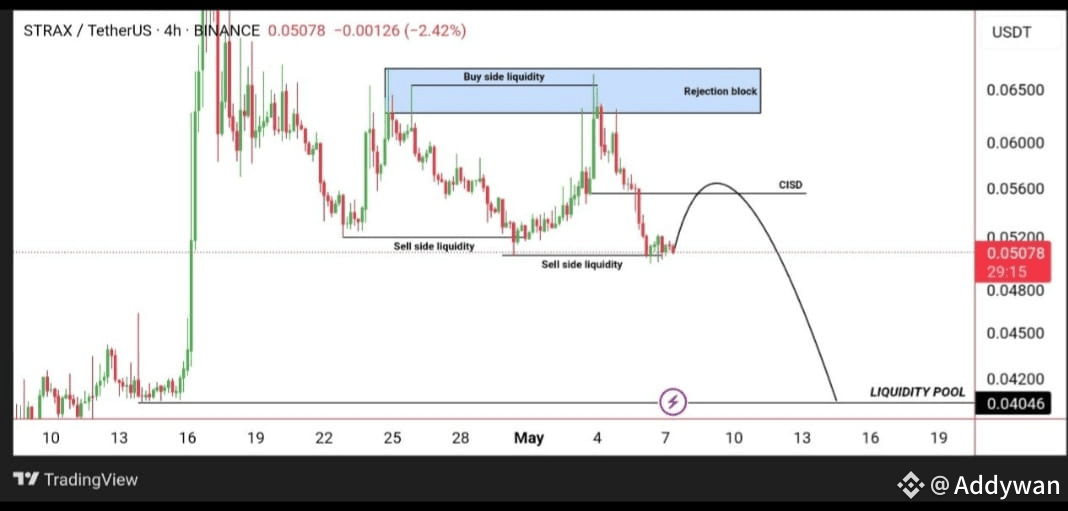 🚨#STRAX /USDT Chart Analysis : 4H 📊Current Trend: The pri | Addywan on Binance Square