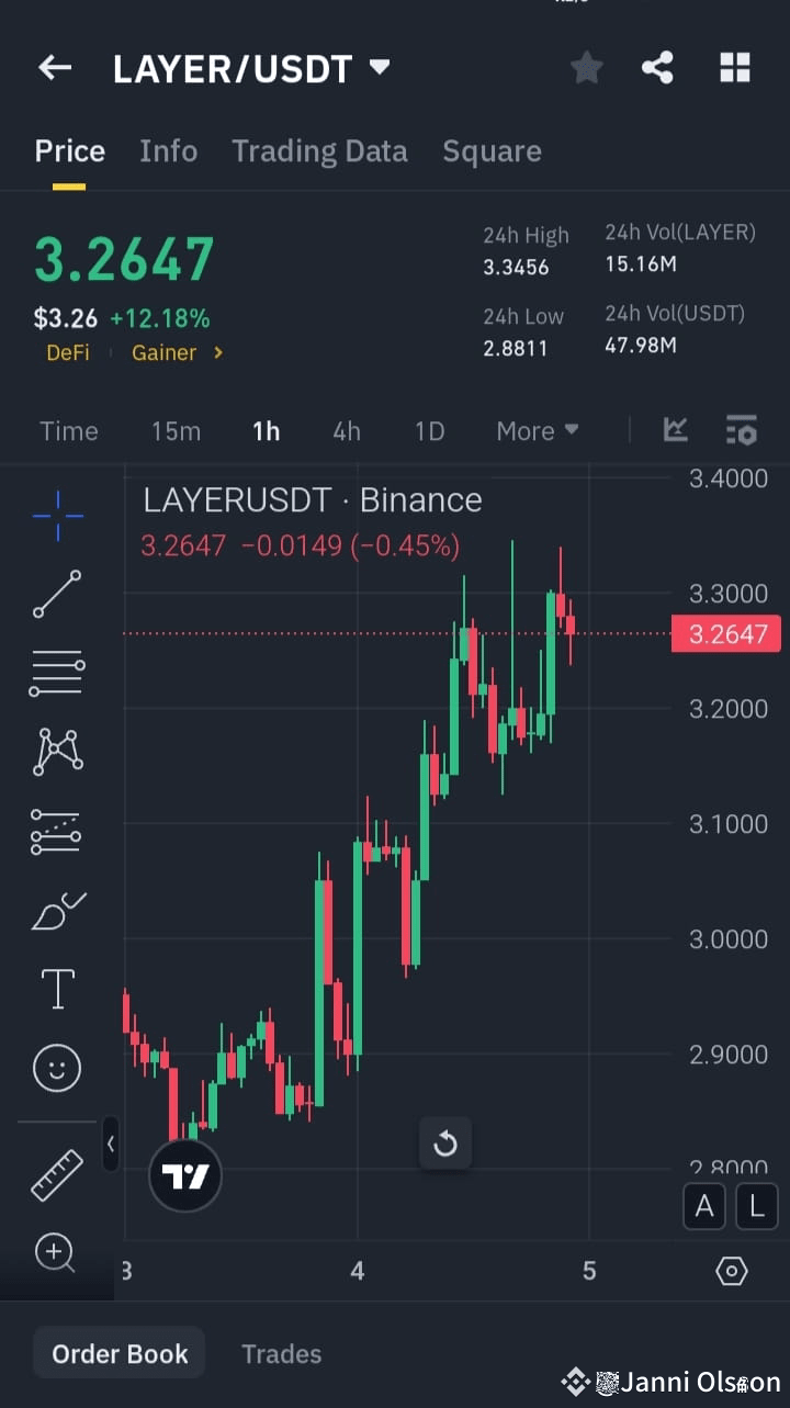 $LAYER /USDT – Bullish Climb Continues Above $3! 🚀📈🔥 $ | Janni Olsson on Binance Square