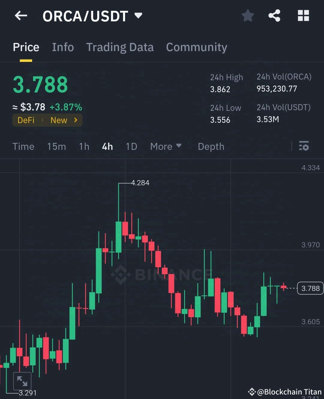 🚨 $ORCA /USDT: Eyeing a Breakout – Key Levels to Watch! 🚨 | Blockchain Titan on Binance Square