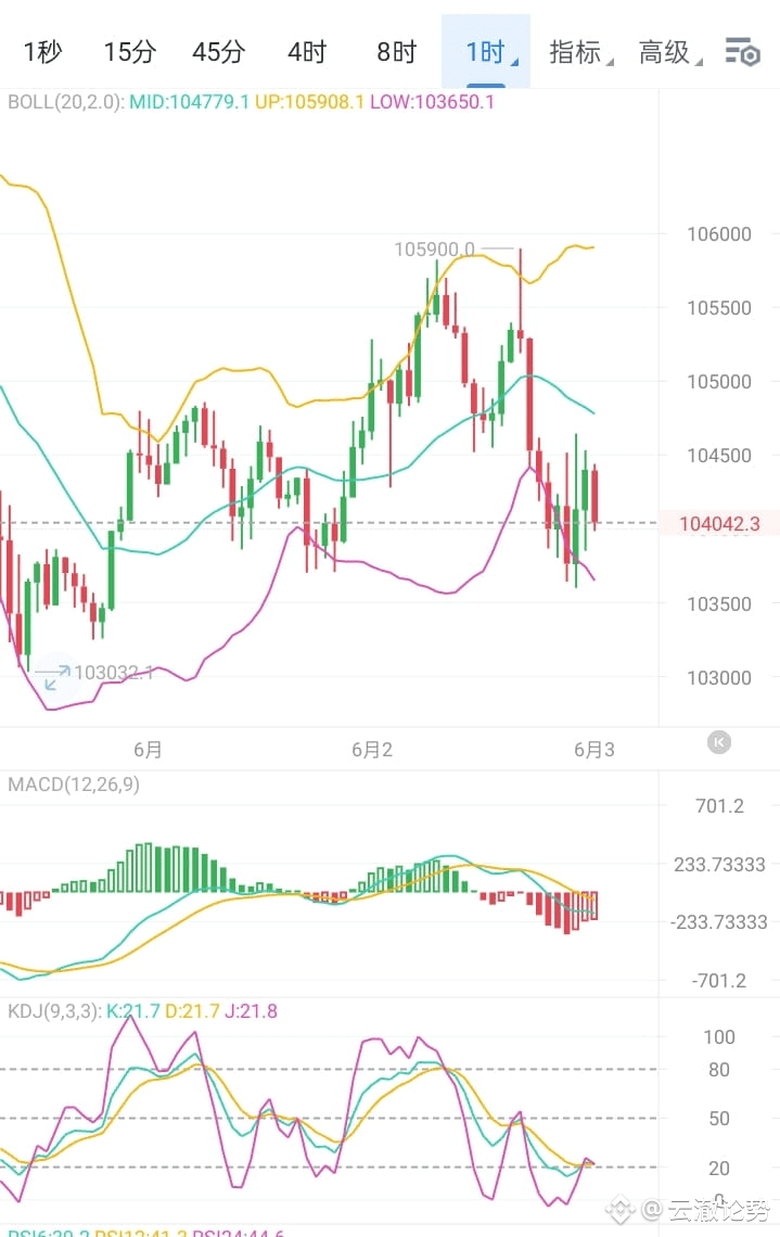 Market Review and Short-Term Trend Bitcoin fluctuated upwar | 云澈论势 on ...