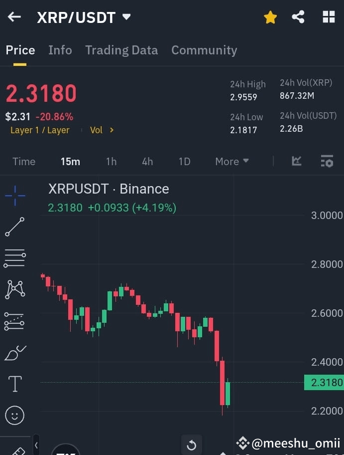 $XRP USDT Bull Run Alert! 🔥💯 Current Price: $2.3180 Entry | meeshu_omii on Binance Square