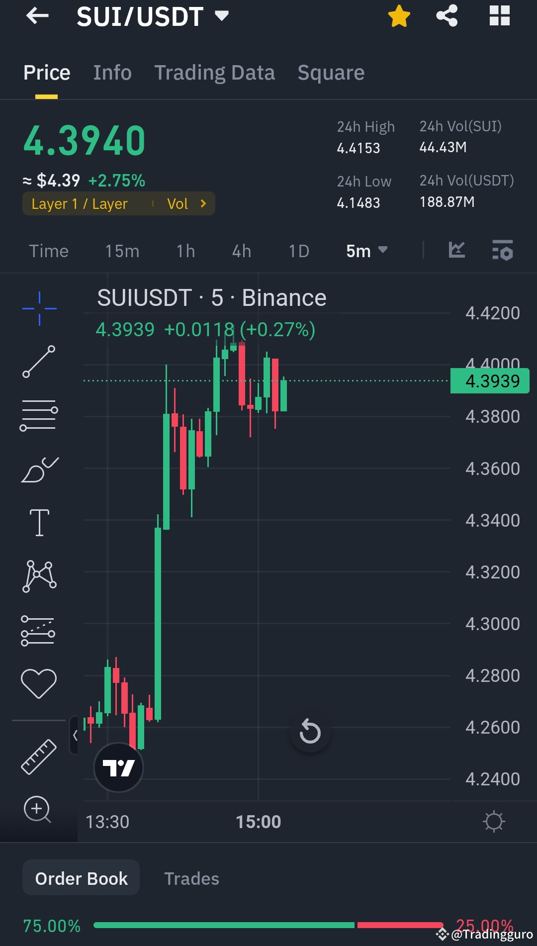 $SUI /USDT: Momentum Gaining Strength Sui Network's token, | Tradingguro on Binance Square