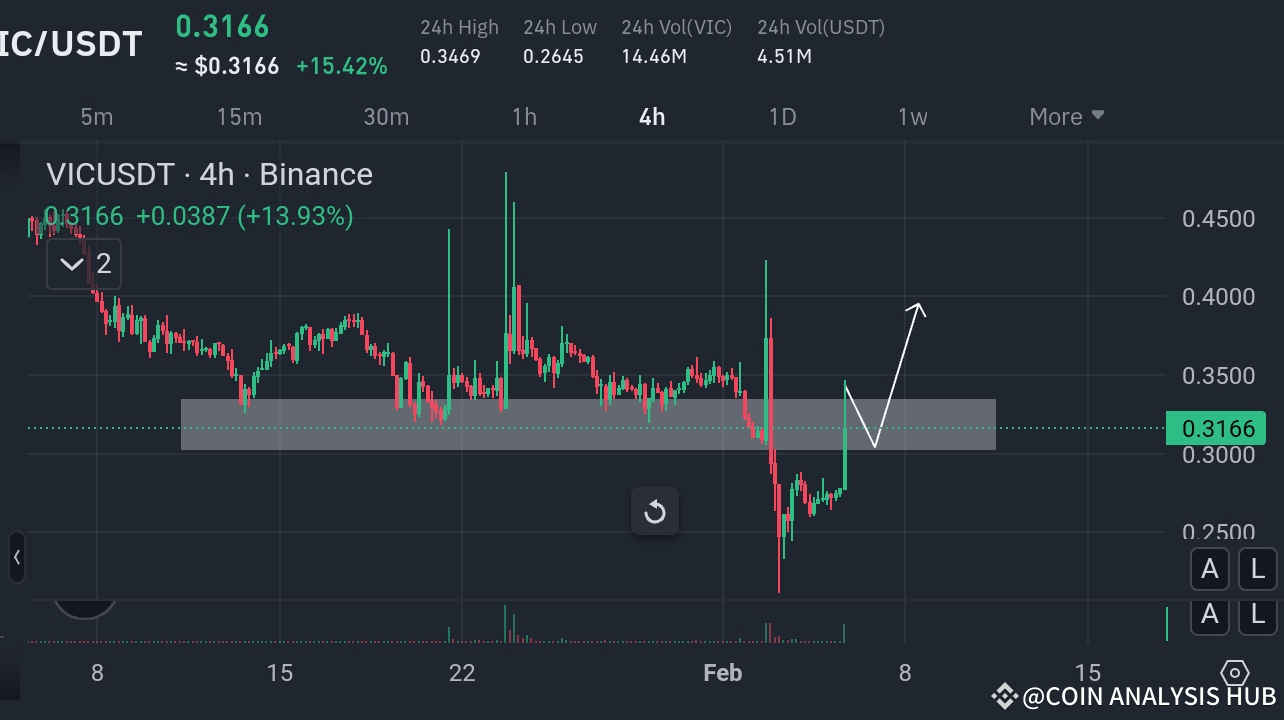 VIC COIN ANALYSIS 🔥🔥 ON CURRENT SITUATION 👇👇 | COIN ANALYSIS HUB on Binance Square