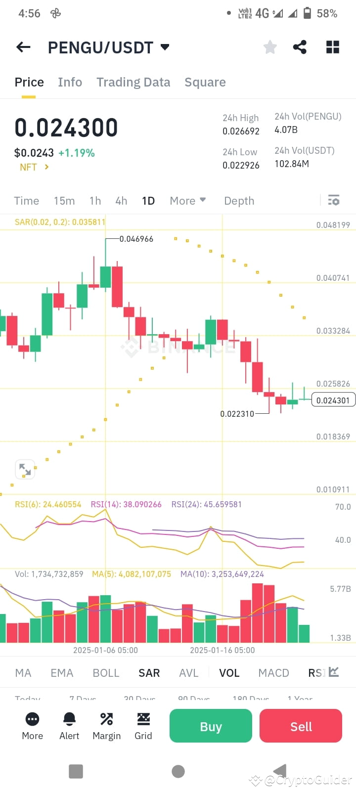 🚀📈 $PENGU /USDT TECHNICAL ANALYSIS! 🚀📈 Current Price: 0 | CryptoGuider on Binance Square