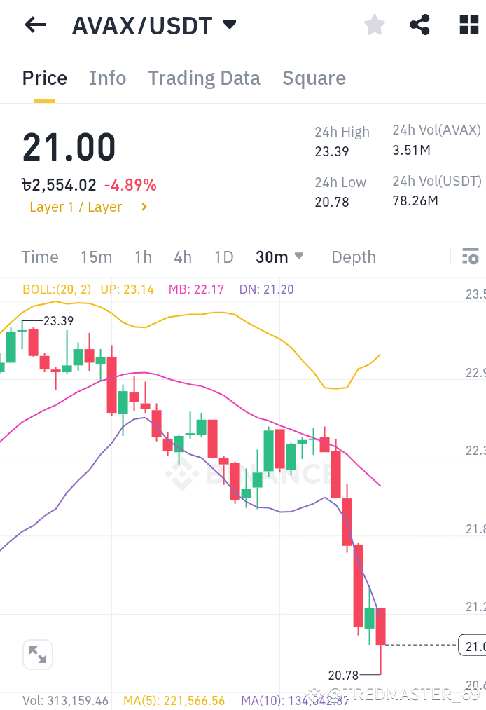 $AVAX 🚀 AVAX IS READY TO SKYROCKET! BUY NOW BEFORE IT EXPLO | TREDMASTER_69 on Binance Square
