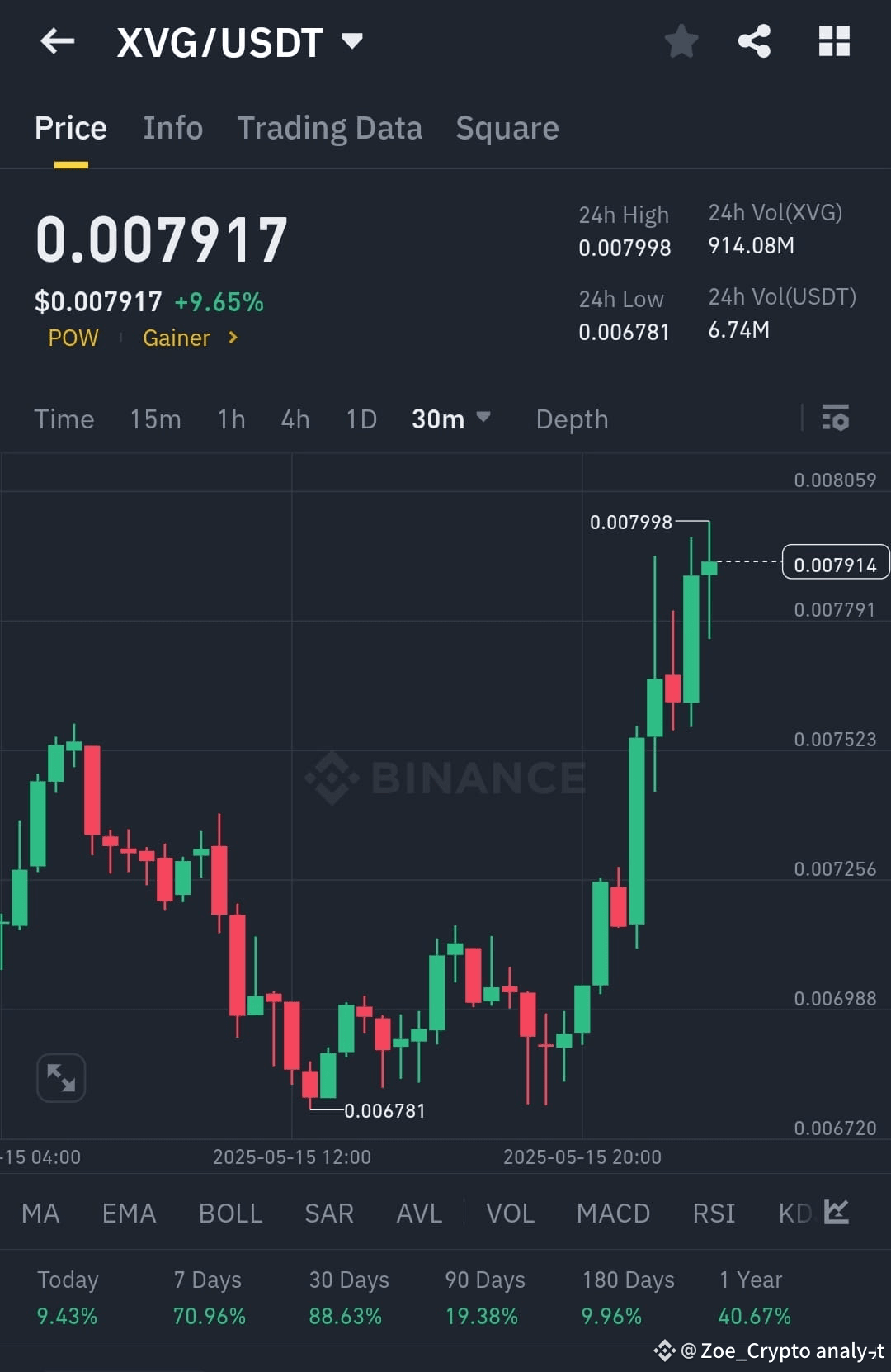 $XVG /USDT Bull run alert 💯 🔥 BULLISH MOMENTUM SURGES — B | Zoe_Crypto analyst on Binance Square