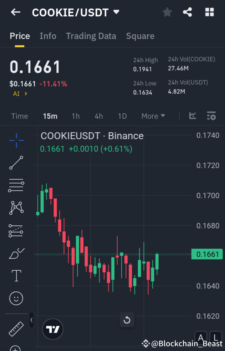 🚀 $COOKIE /USDT Trade Setup – Oversold Reversal Opportunity | Blockchain_Beast on Binance Square