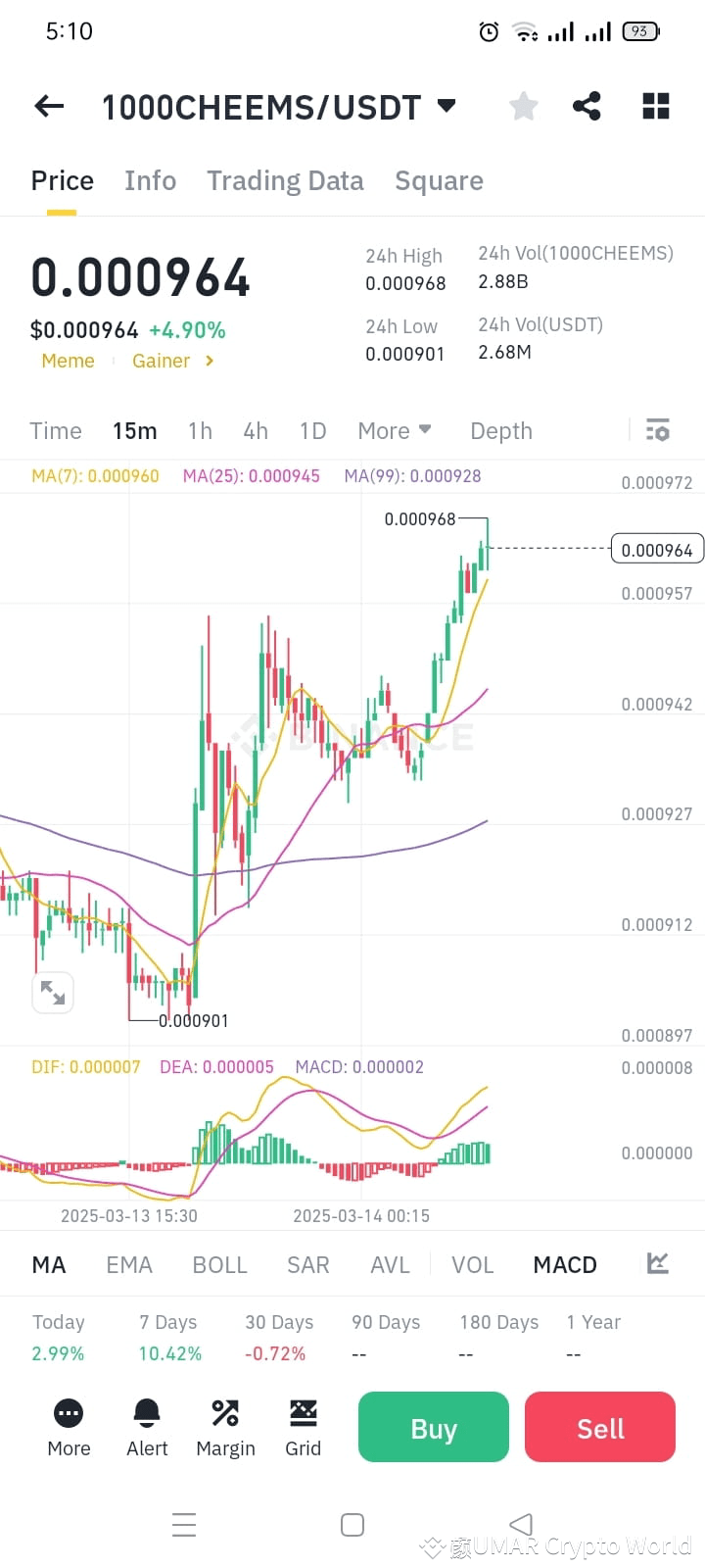 $1000CHEEMS 🚀🔥 Current Market Data Current Price: $0.0009 | UMAR Crypto World on Binance Square