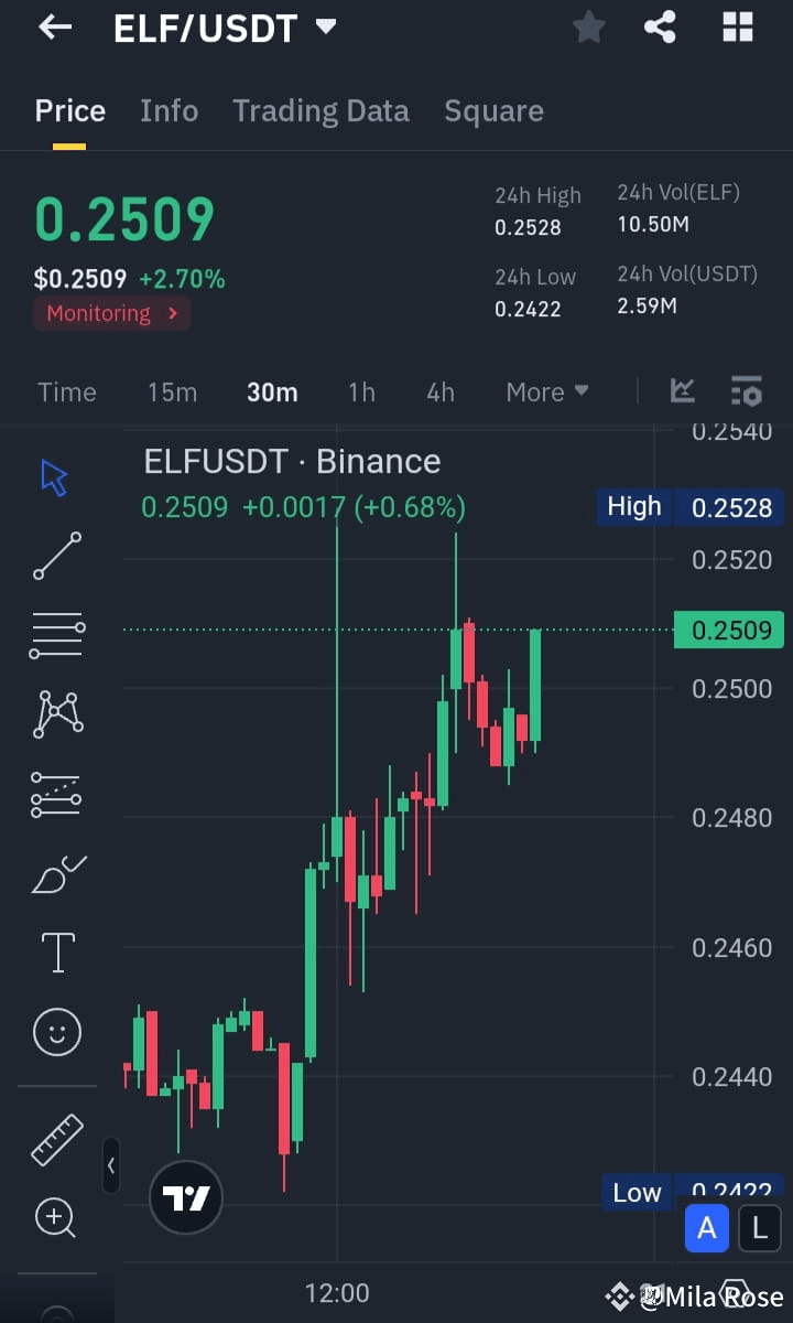 $ELF /USDT Bull Run Outlook..! 💯 Catch the Opportunity W | Mila Rose on Binance Square
