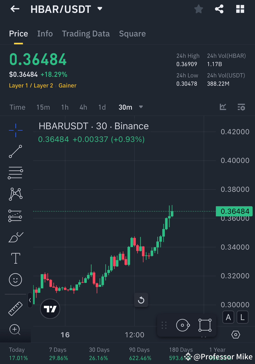 $HBAR /USDT: Rocketing Higher with Layer 1 Momentum!🔥💯 $H | Professor Mike on Binance Square