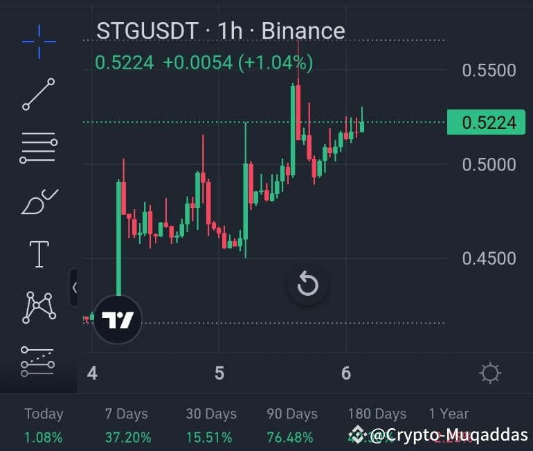 This is the 1-hour $STG /USDT chart from Binance, indicating | Crypto-Muqaddas on Binance Square