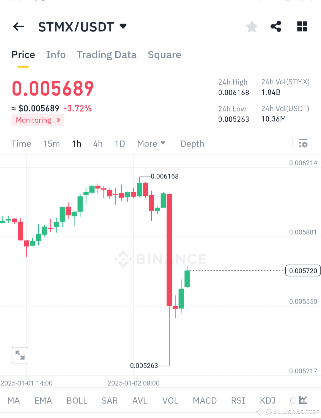$STMX /USDT Analysis: Recovery in Progress After a Sharp Dro | BullishBanter on Binance Square