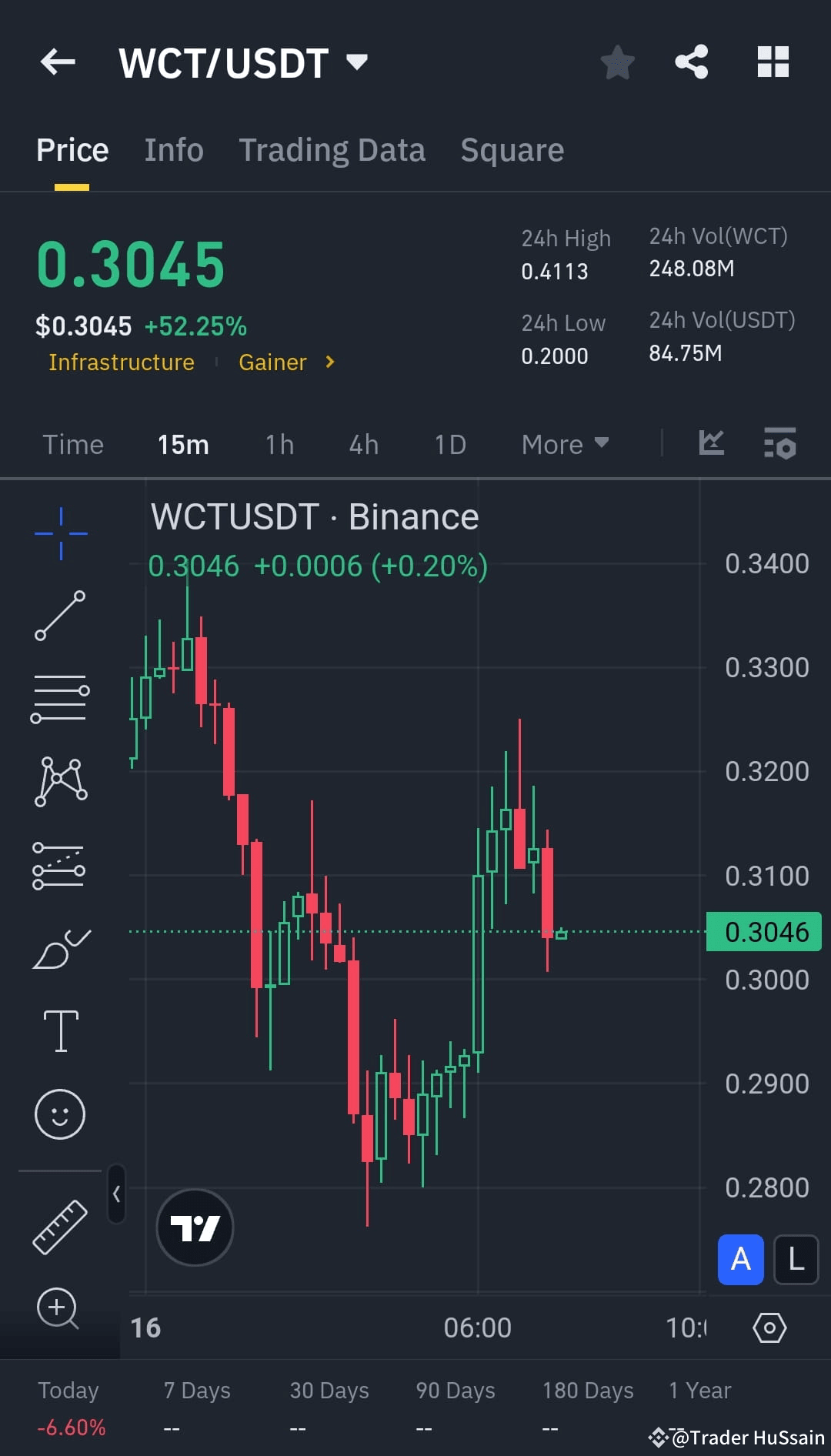 📈$WCT is Waking Up the Charts! +52.25% — and still making | Trader HuSsain on Binance Square