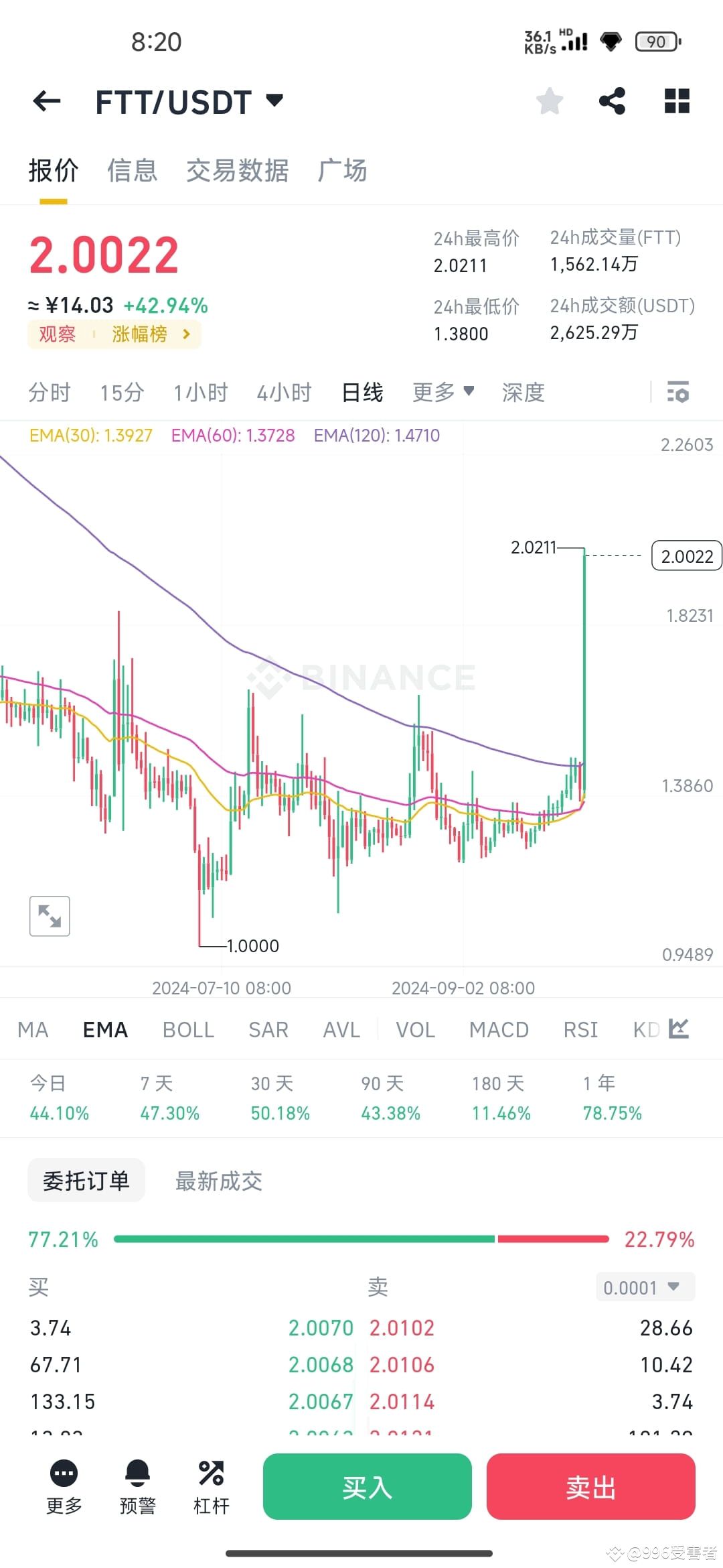 Doomsday Chariot $FTT surged 40%+ today. Every time the mar | 996受害者 on Binance Square