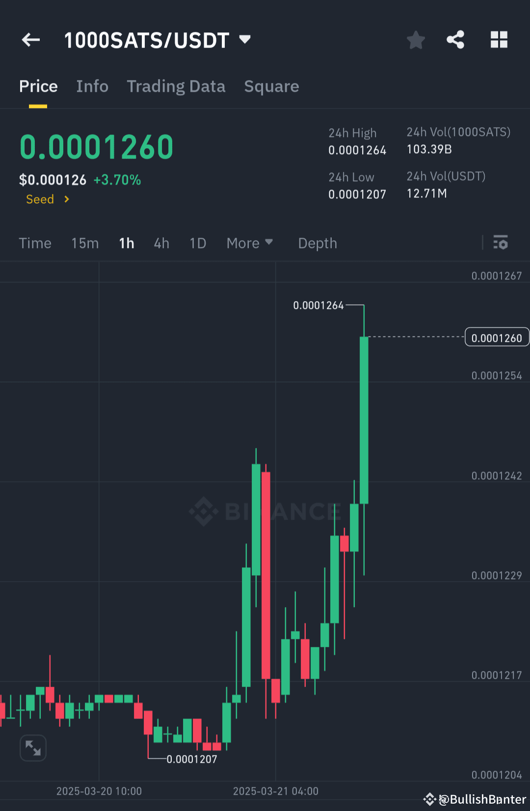 🚀 $1000SATS /USDT Long Trade Signal – Targeting $0.0001305 | BullishBanter on Binance Square