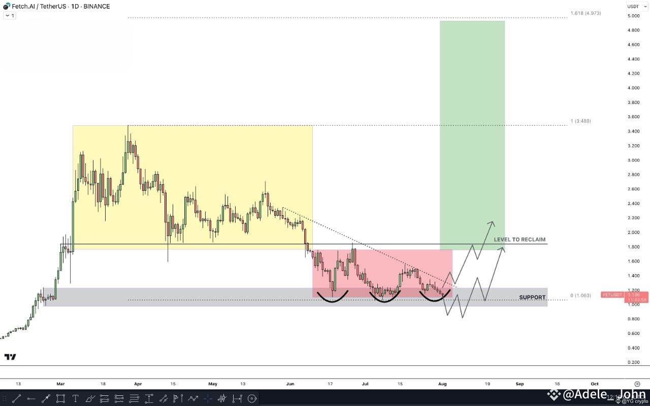 FET is currently holding within a support zone and may be fo | Adele_ John on Binance Square