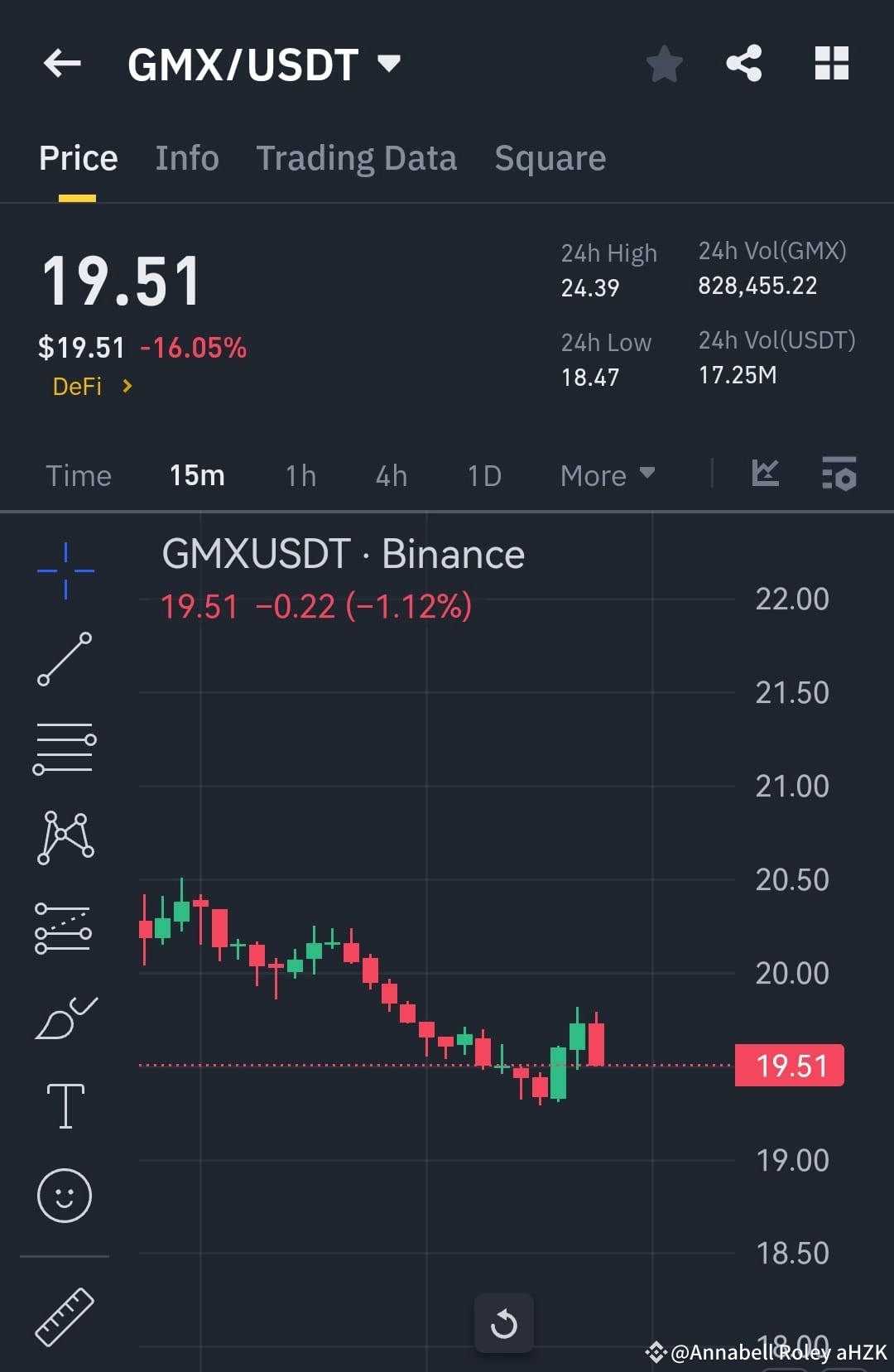 $GMX /USDT Market Analysis (Binance) 🔹 📉 Current Price: $ | Annabell Roley aHZK on Binance Square