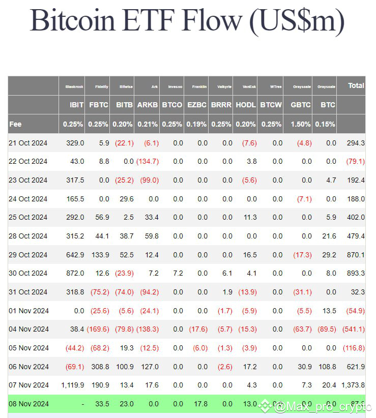 The Bitcoin ETF has been bought for 3 consecutive days now. | Max_pro_crypto on Binance Square