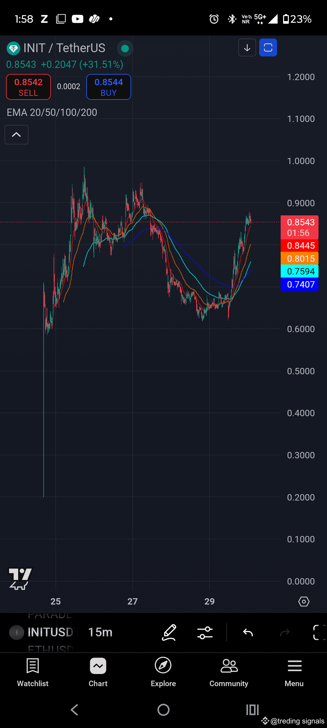 $INIT #INIT $INIT $SIGN Since you're looking for a tr | treding signals ...