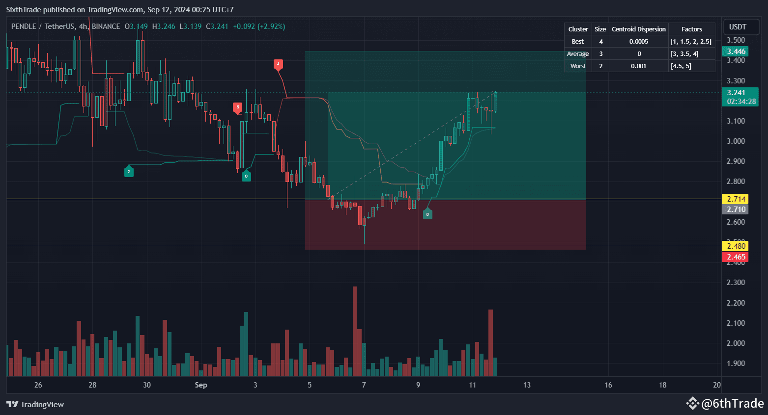 Monitoring PENDLE/USDT: Execution on 1:3 Risk-to-Reward Stra | 6thTrade on Binance Square