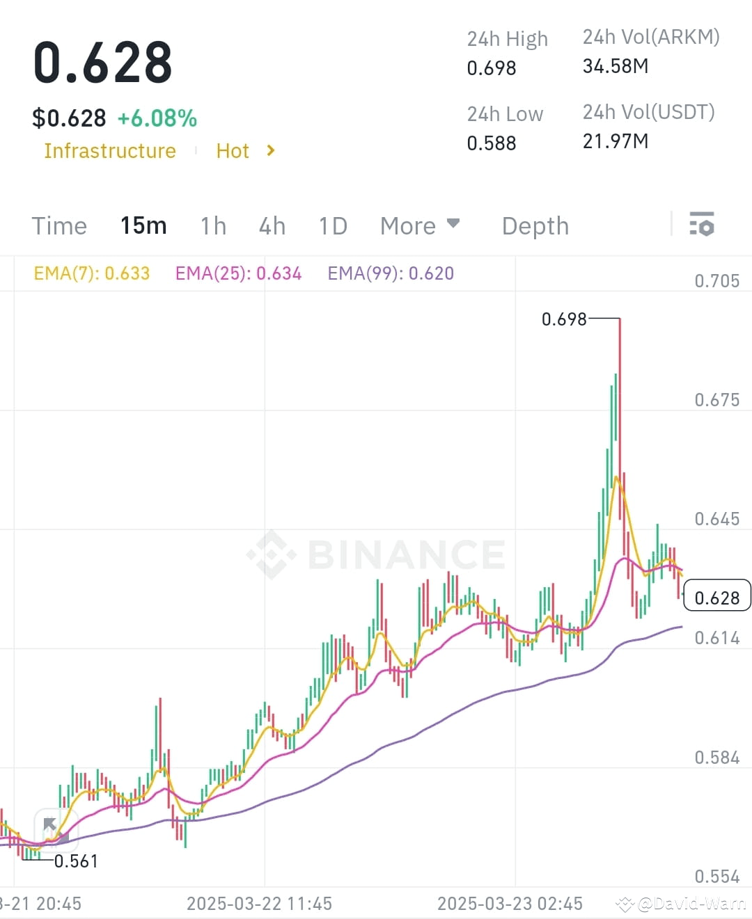 $ARKM Long Liquidation Alert. Massive long liquidations w | David-Warn on Binance Square