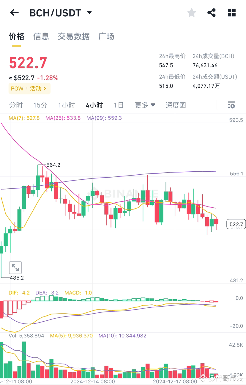 $BCH BCH/USDT Position Analysis and Long/Short Direction F | 智哥币发 on Binance Square