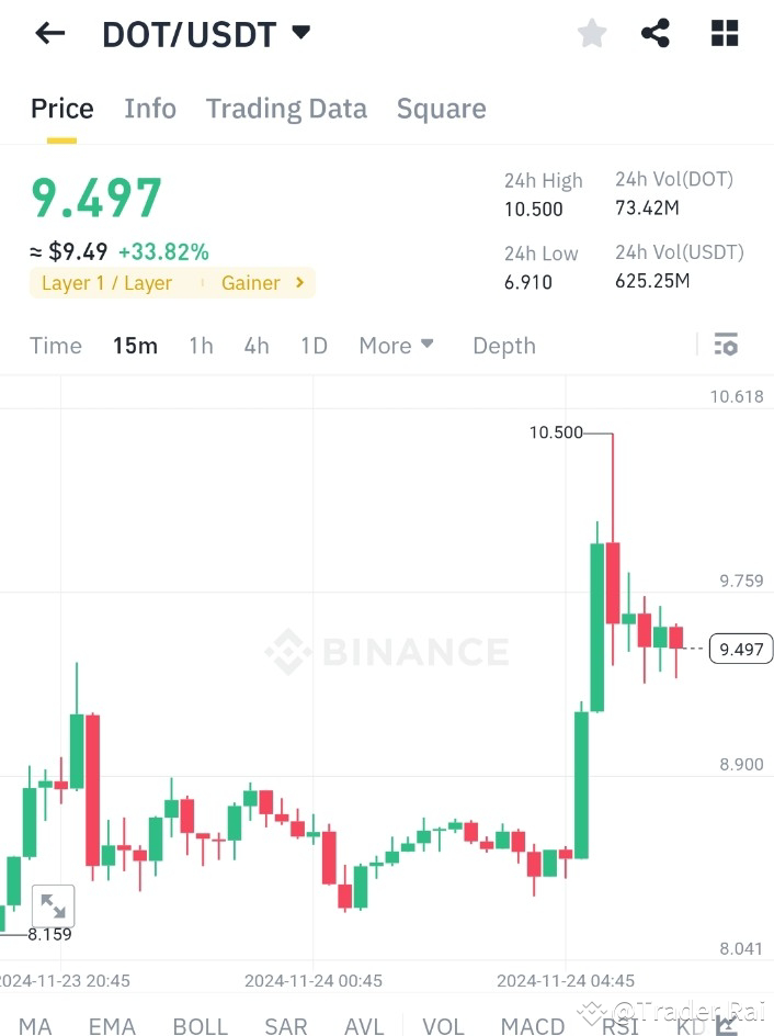 🔥 $DOT Price Surge: +33.82% Growth! 🚀 Polkadot (DOT) ha | Trader Rai on Binance Square