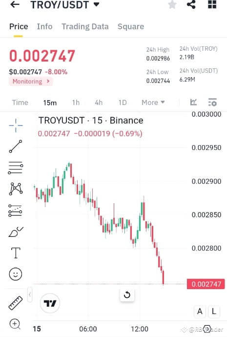 🔥 💯 🔥💯 Bearish Trend Alert on $TROY /USDT: Key Levels | RB-Trader on Binance Square