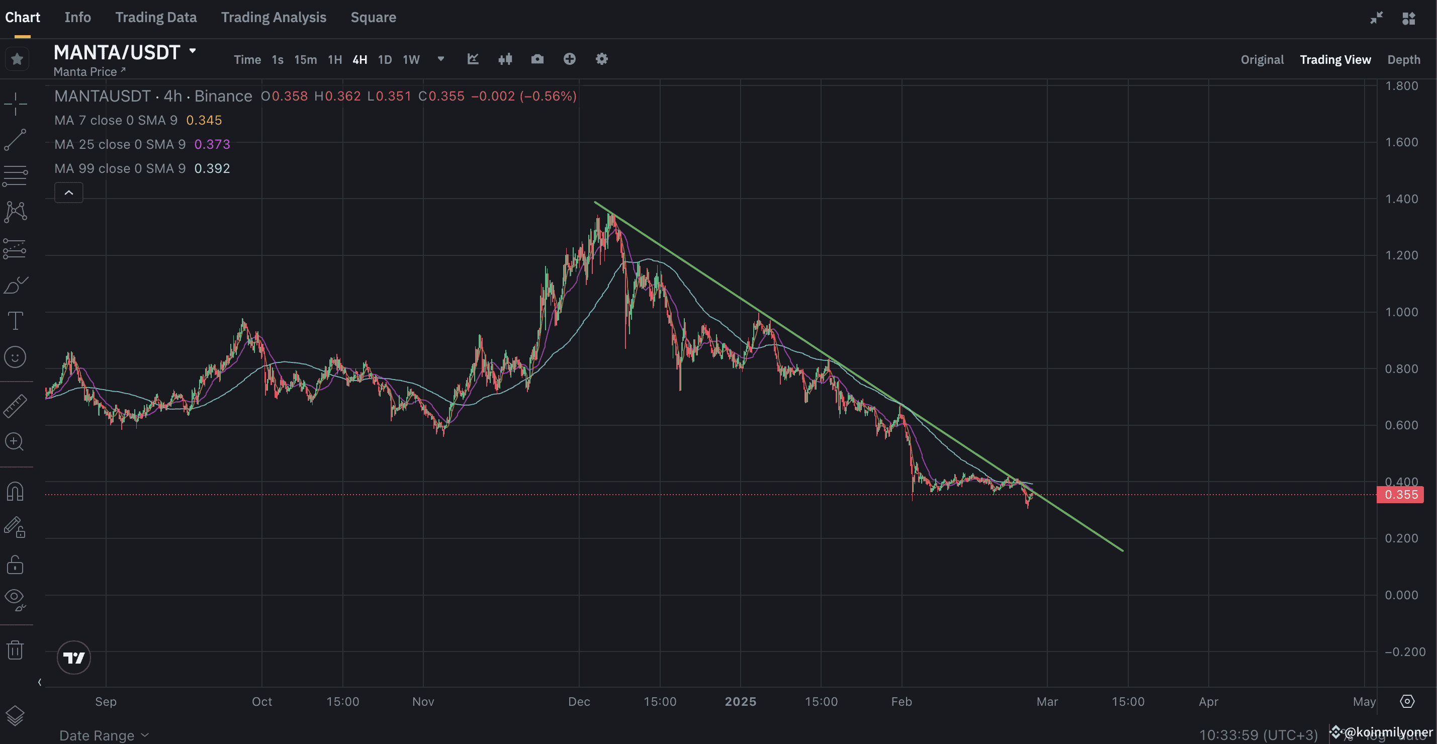 $MANTA Trade Plan: 🔑Entry: Buy within $0.33–$0.36 for a l ...