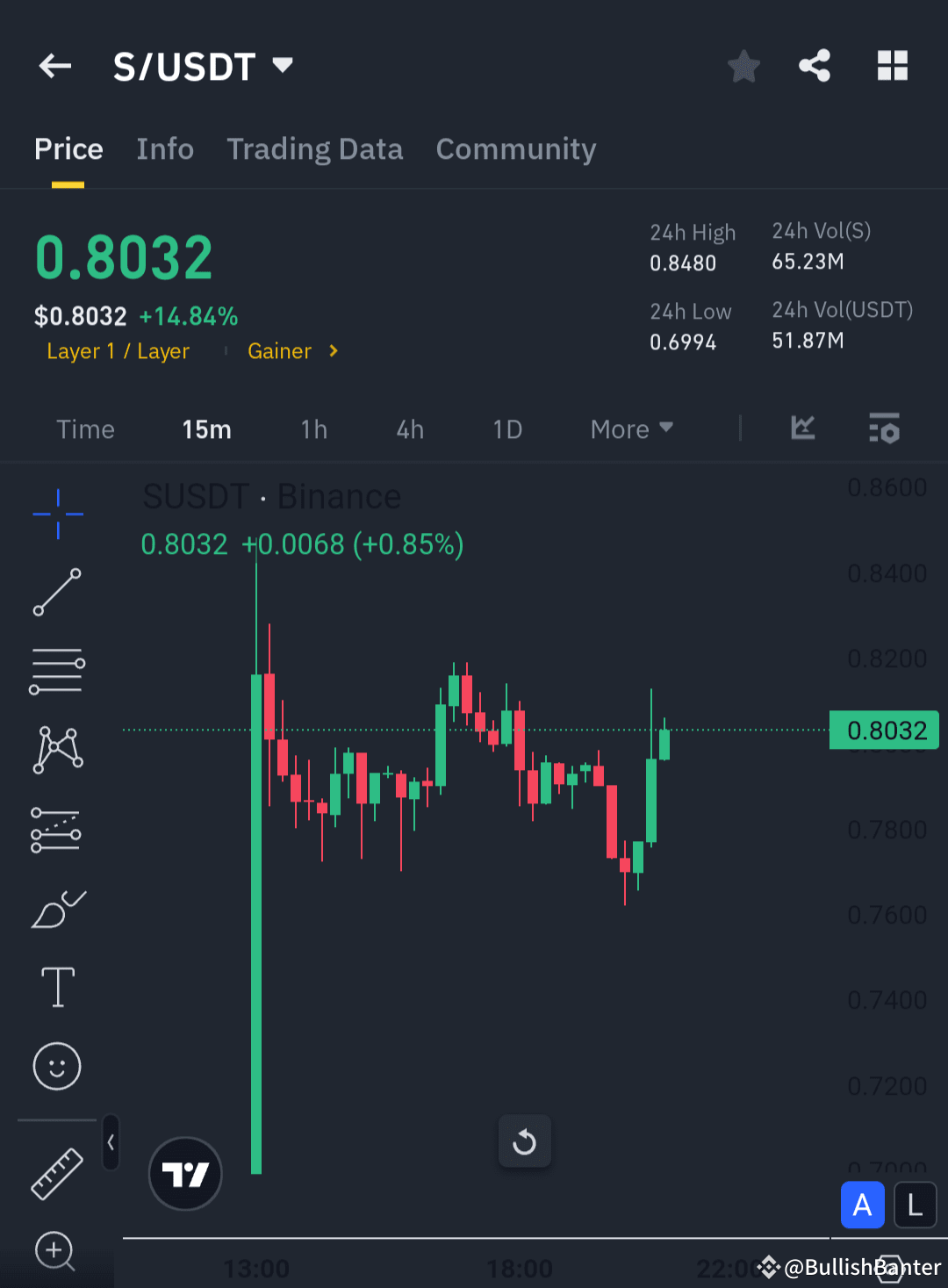 $S /USDT: Explosive Movement in Progress. $S /USDT is heati | BullishBanter on Binance Square