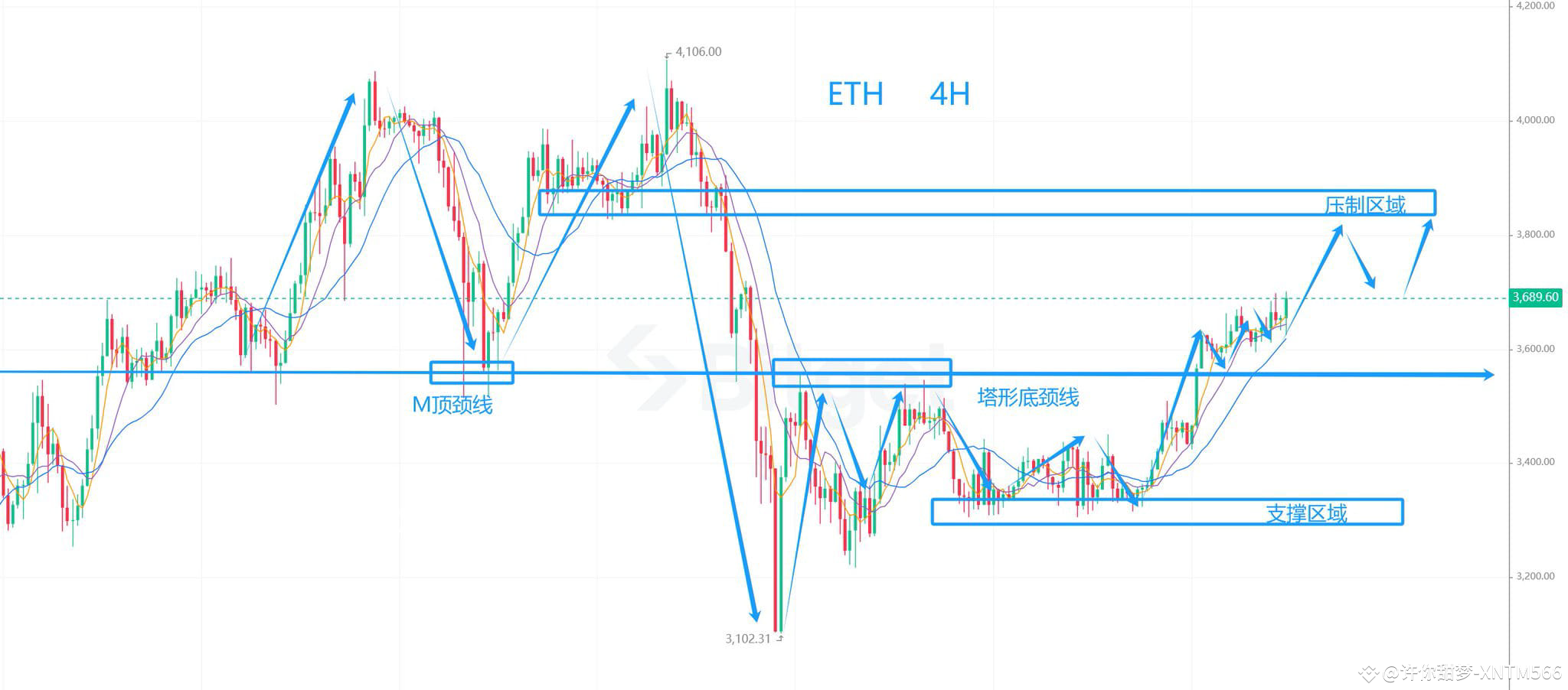 ETH is in a struggle between the M-top and the tower bottom | Square ...