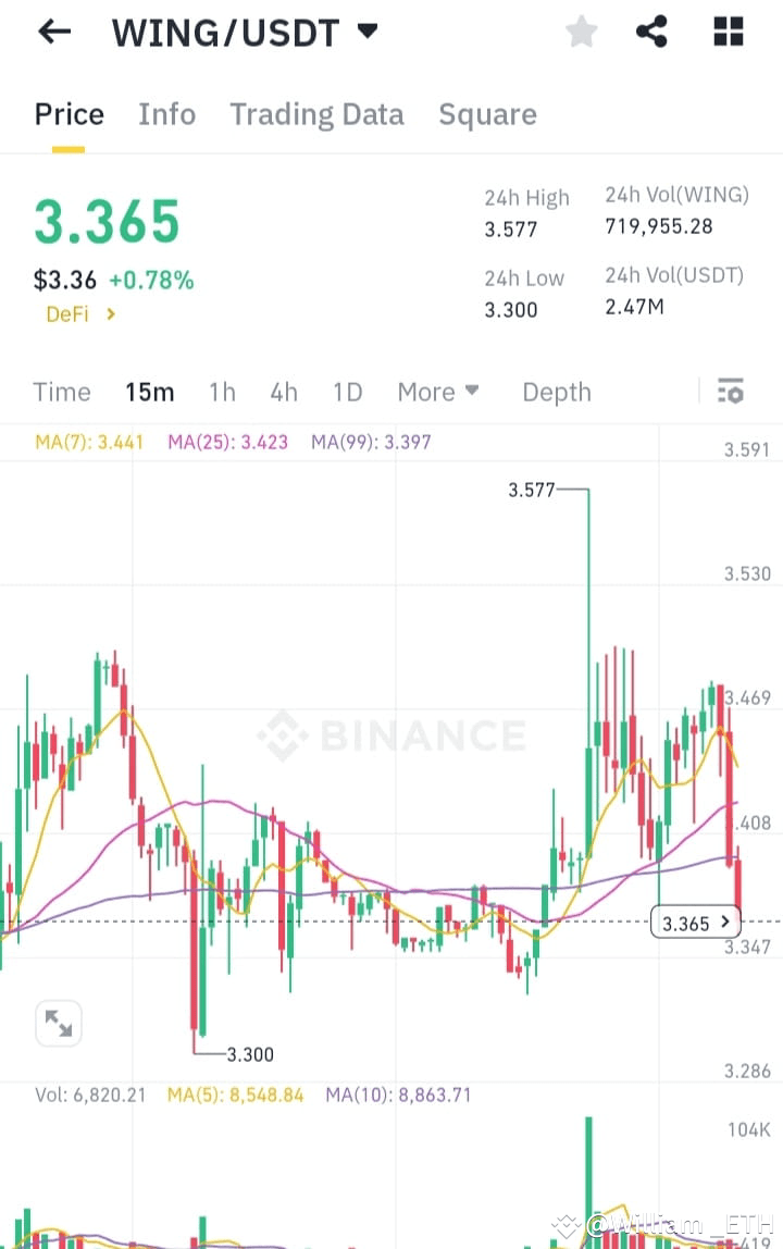 I’m Watching $WING Take Off! 🚀🔥 $WING is gaining streng | William _ETH ...