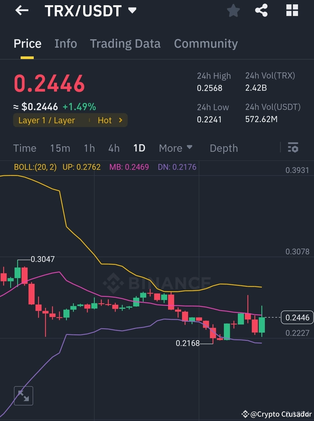The $TRX /USDT pair is currently trading at $0.2446 with a 2 | Crypto Crusador on Binance Square
