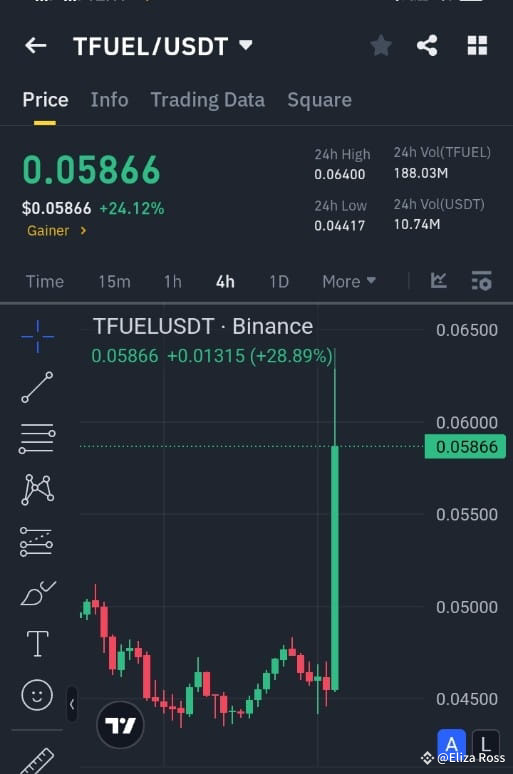 🚀 $TFUEL /USDT – Explosive Breakout Alert! 🔥 Theta Fuel S | Eliza Ross on Binance Square