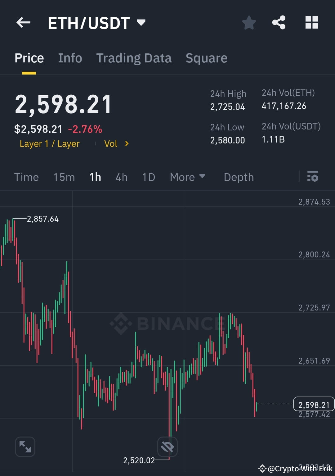 $ETH /USDT - Key Support Test in Progress Current Price: $2 | Crypto ...