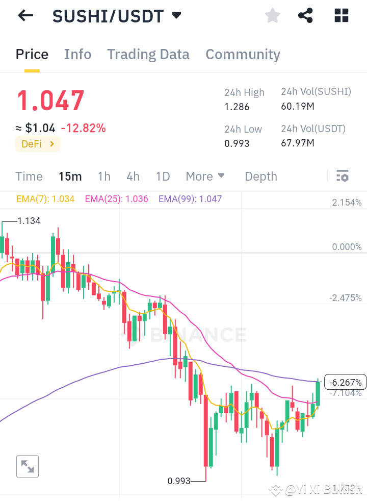 🚨 $SUSHI /USDT Technical Analysis 🚨 The SUSHI/USDT pair | Yi Xi Bullish on Binance Square