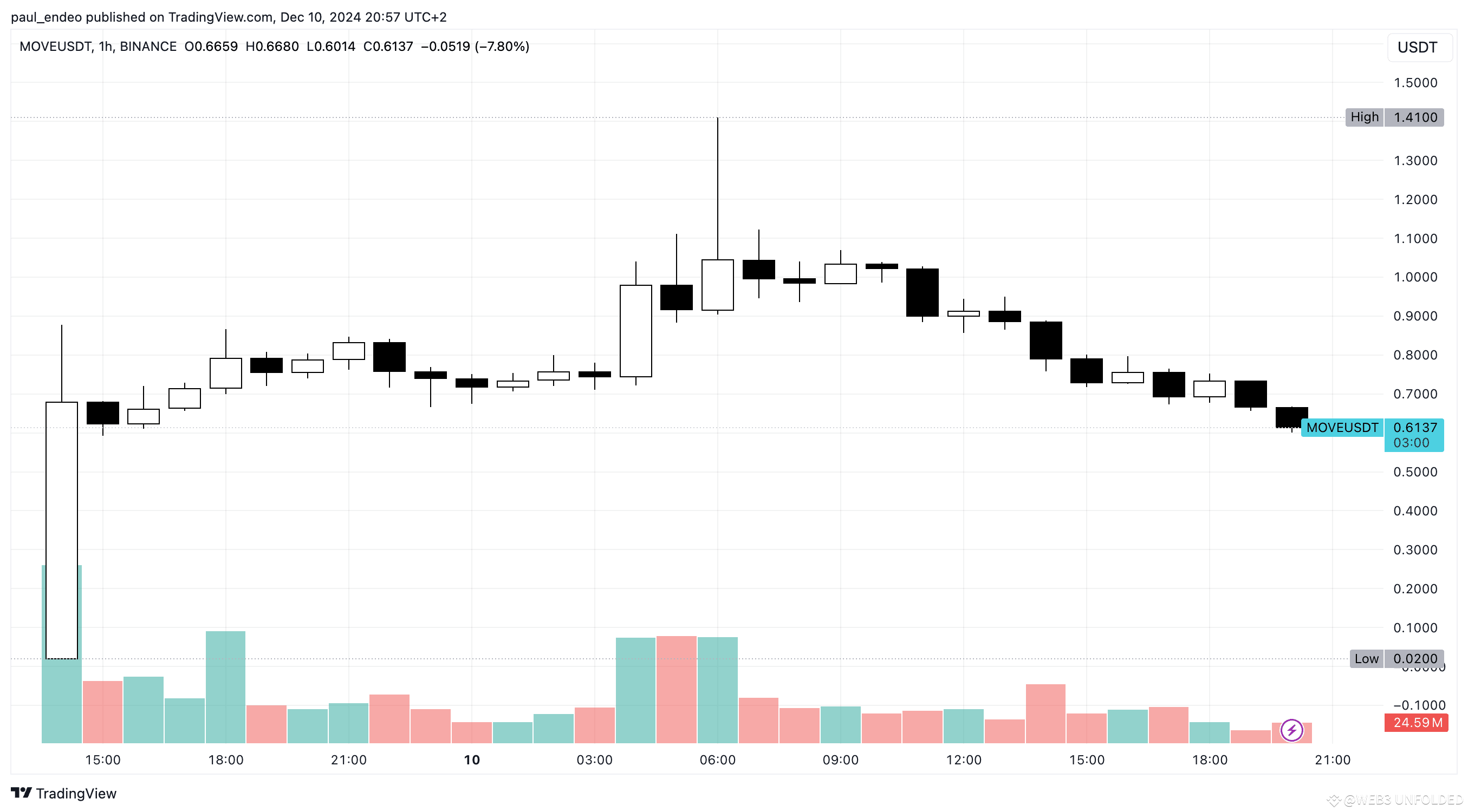 MOVE soars after airdrop, yet enters correction. What's next | WEB3 ...