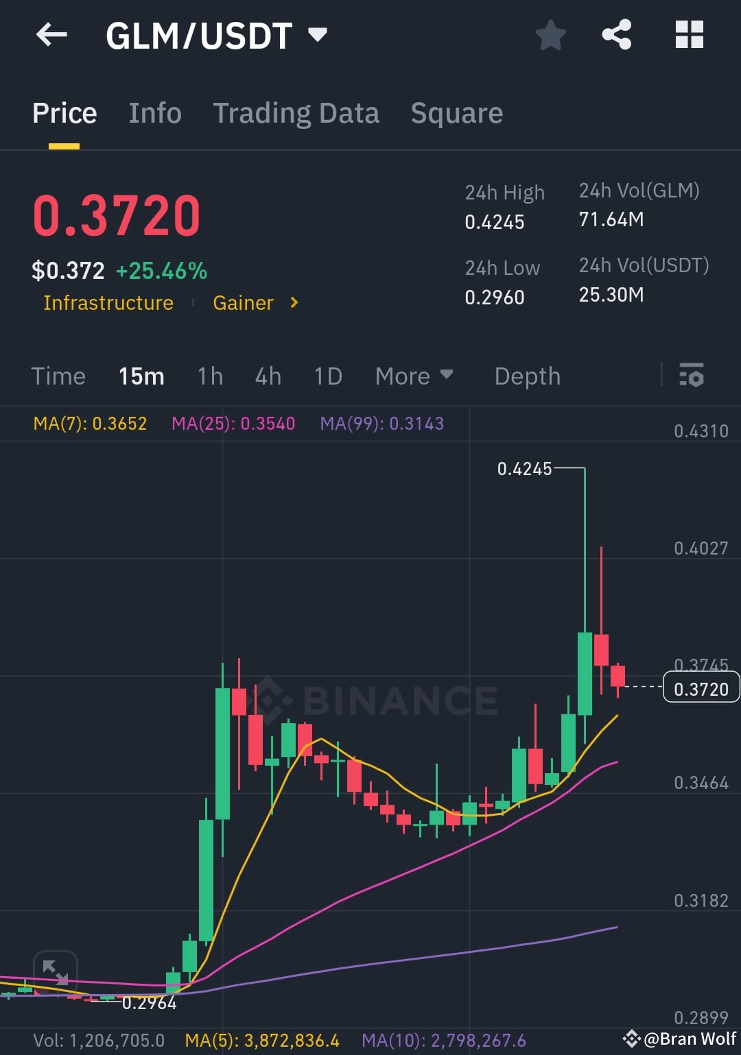 $GLM : Explosive Move with Strong Momentum 🔹 Trade Setup: | Bran Wolf ...