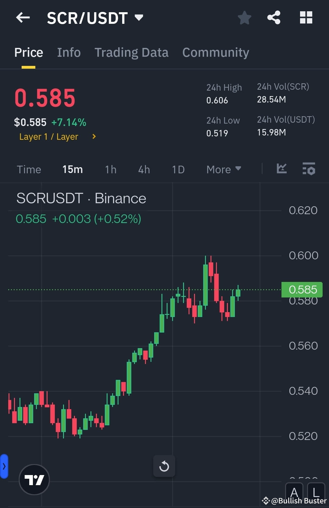 $SCR /USDT Bullish Trade Setup 🚀🔥 Entry Zone: $0.5700 – $ | Token Master 786 on Binance Square