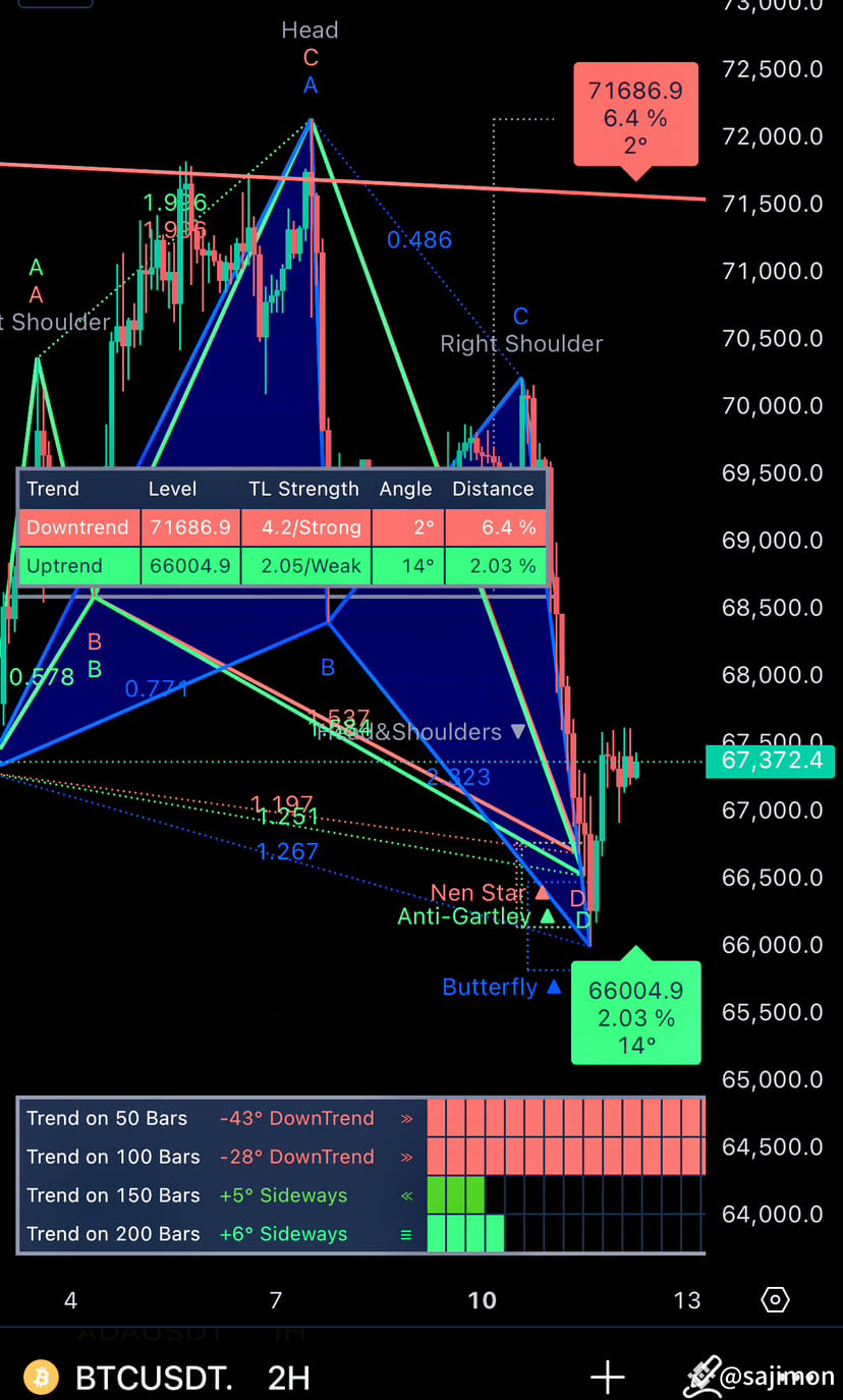 $BTC #Bitcoin 🚨🚨🚨 BTC 2-HOUR ⏳ Timeframe🚨🚨. Support | sajimon on ...