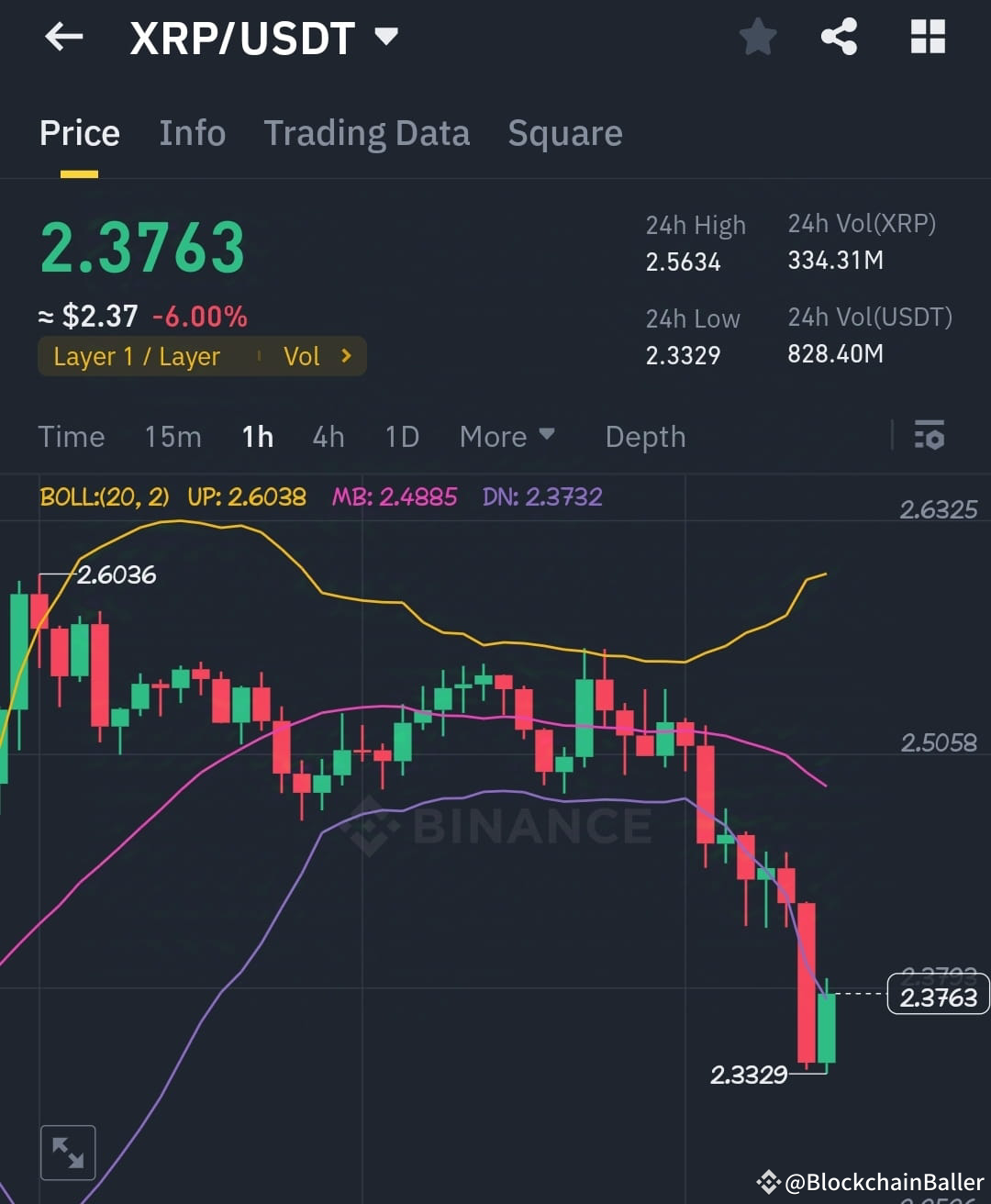 🚨 $XRP /USDT PRICE DROPS TO $2.3763: IS A REVERSAL IMMINEN | BlockchainBaller on Binance Square